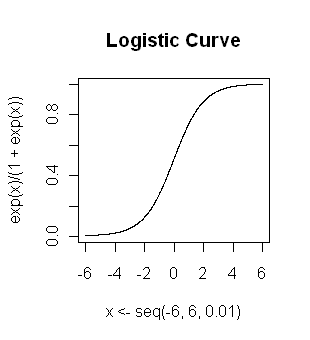 Just Like That !!!: R : Simple Logistic Regression (logit) Tutorial ...