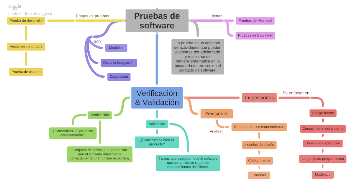 Portafolio Juan Acevedo IU Pascual Bravo: Mapa mental V&V del software