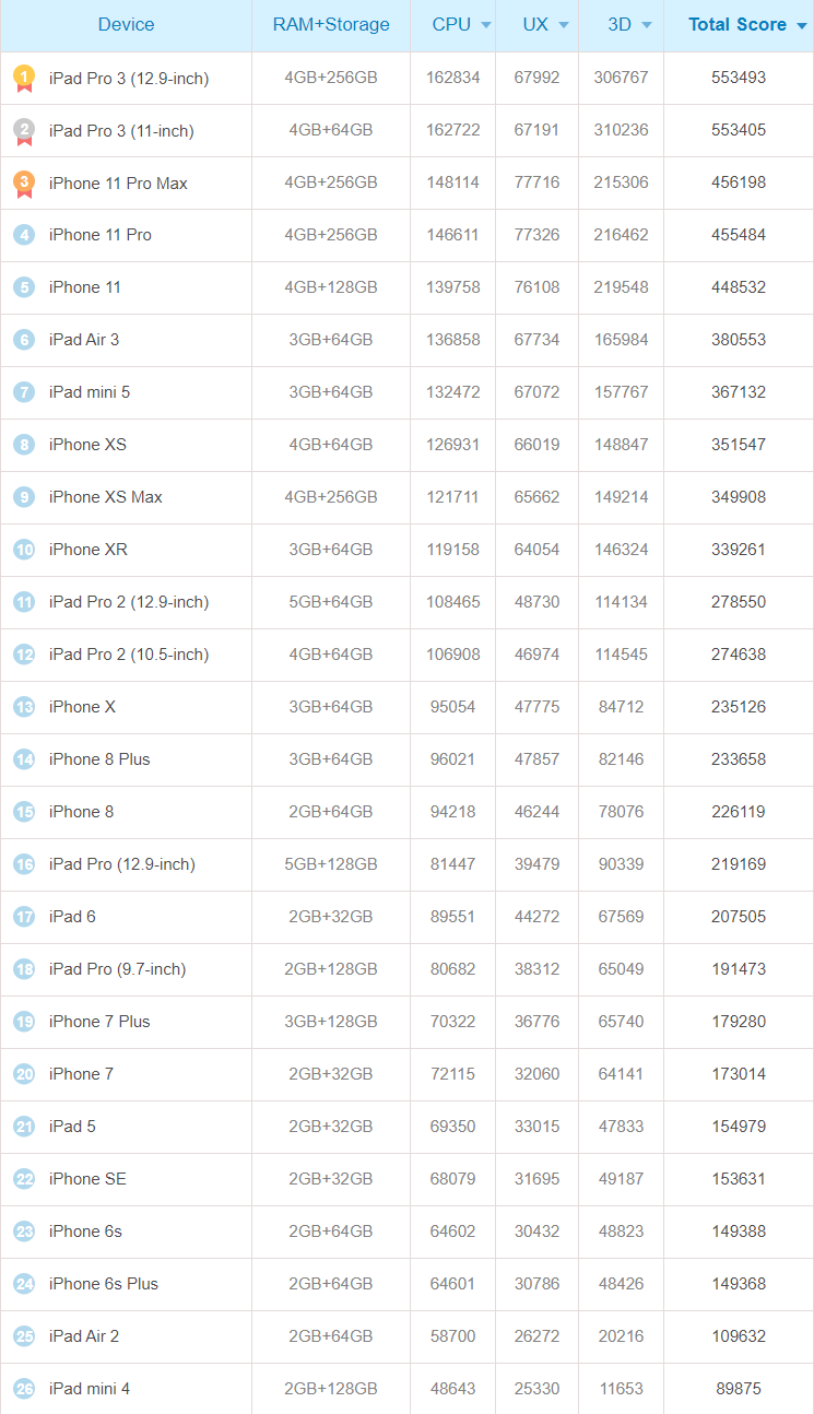 Urutan Perangkat Apple Terkencang 2019 versi Antutu dan GeekBench | PUKEVA
