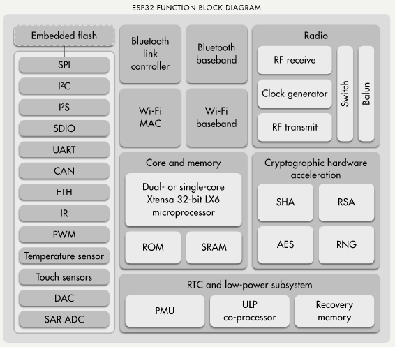Esp32 Block Diagram