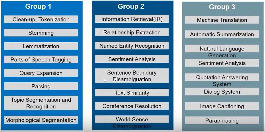 Introduction to Natural Language Processing | NLP Tutorial | AI ML ...