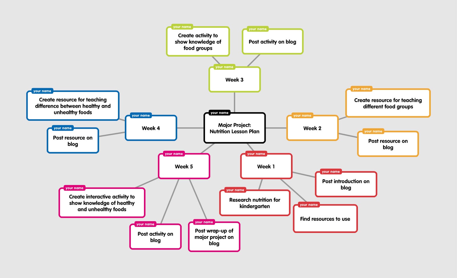 Major Project Concept Map