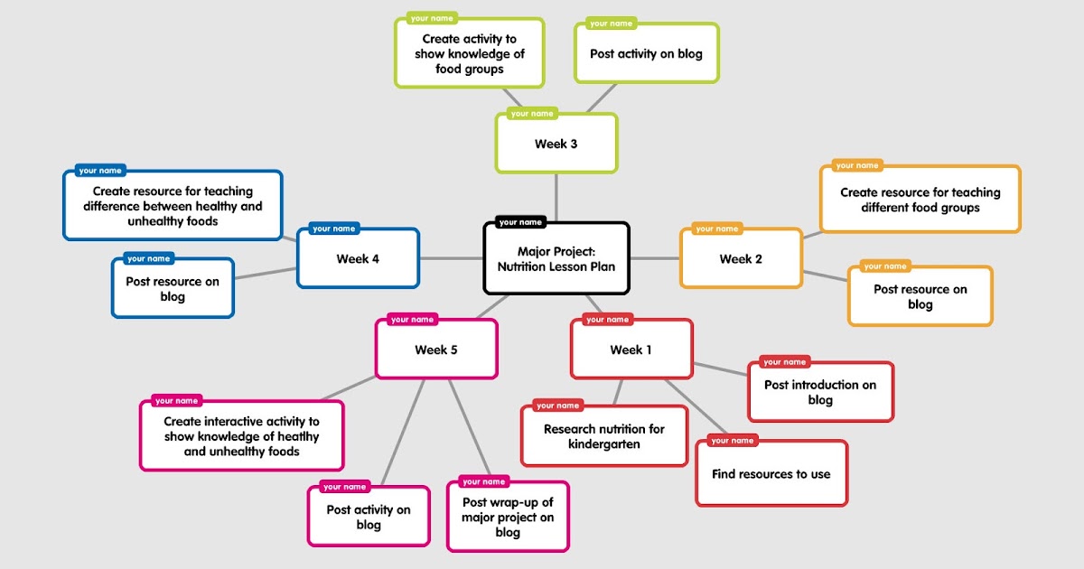 Major Project Concept Map