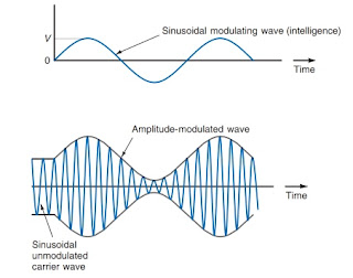 Modulation | Definition, Types and Need for Modulation - M-Physics Tutorial