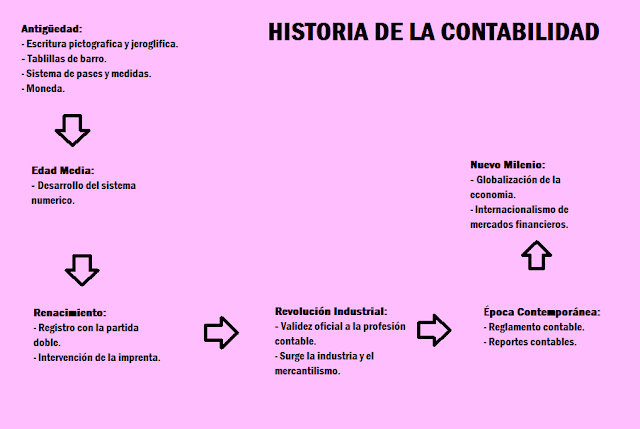 trabajos creación de empresas 902: LA HISTORIA DE LA CONTABILIDAD.