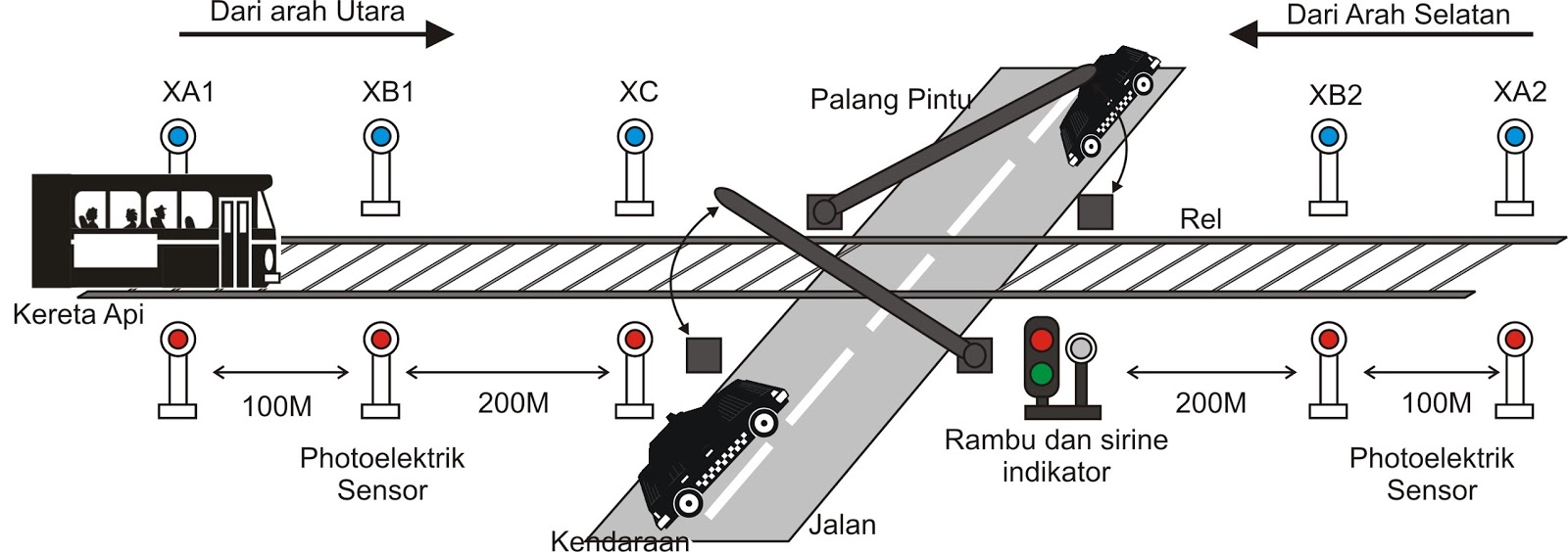 Sistem Kerja Pintu Pengaman Jalur Perlintasan Kereta Api - Berbagi Ilmu