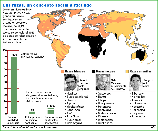 BIOLOGÍA 3º SECUNDARIA: La genética descalifica el concepto de raza