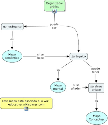mapas conceptual,visual y mental: organizador visual