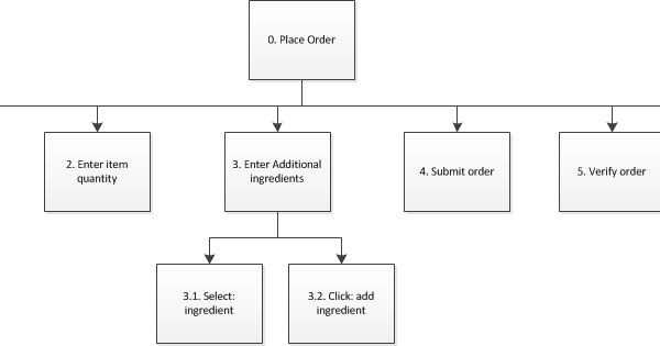 User Task Analysis and Interface Design: HTA exercise