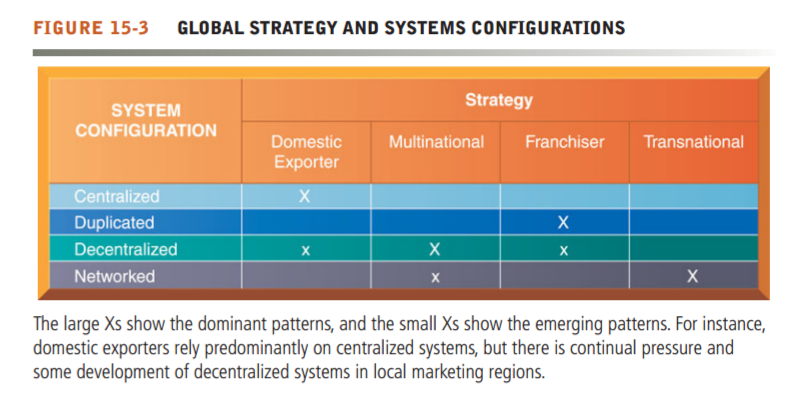 BAB 15 Mengelola Proyek dan Mengelola Sistem Global