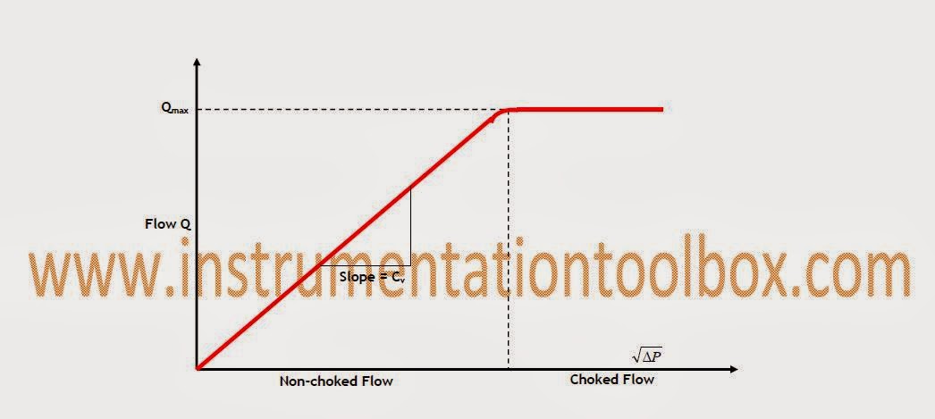 Choked Flow in Control Valve Applications ~ Learning Instrumentation ...