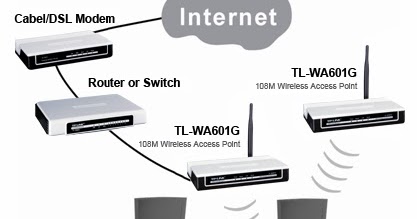 Wireless Distribution System (WDS) | Techno Zone