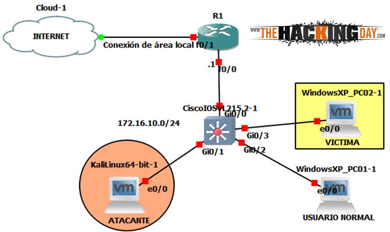 THE HACKING DAY BLOG: LABORATORIOS DE SEGURIDAD CON GNS3 2/2 - DHCP ...