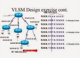 TEMPAT BELAJAR: VLSM (Variabel Length Subnet Mask)