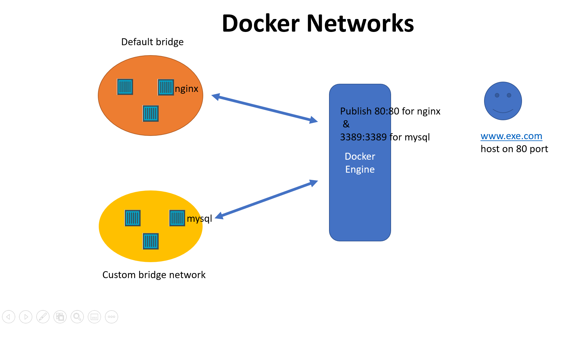Docker Networks Online Networks Solution