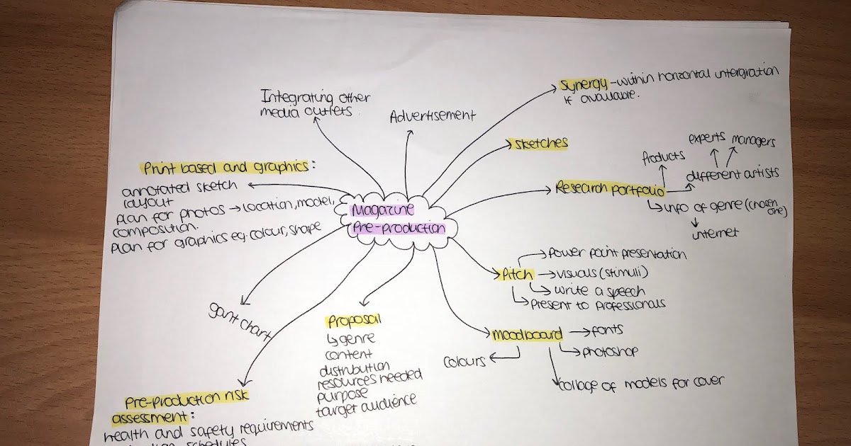 pre production magazine materials mind map