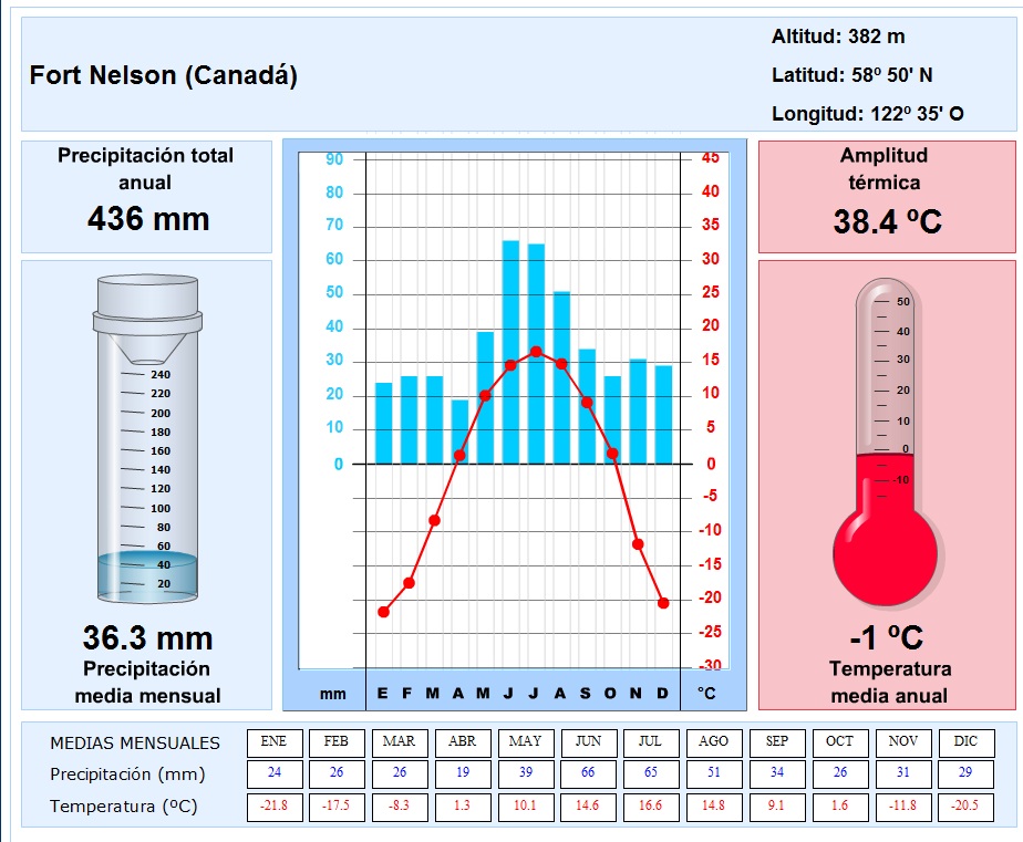 Como hacer un climograma.