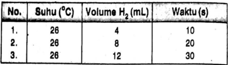 Sekeping logam seng direaksikan dengan larutan asam sulfat 2 M dan ...