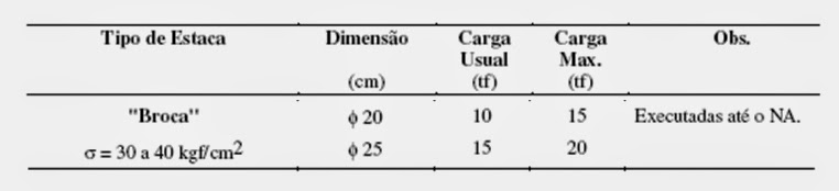 Aprender Engenharia: Estaca Broca