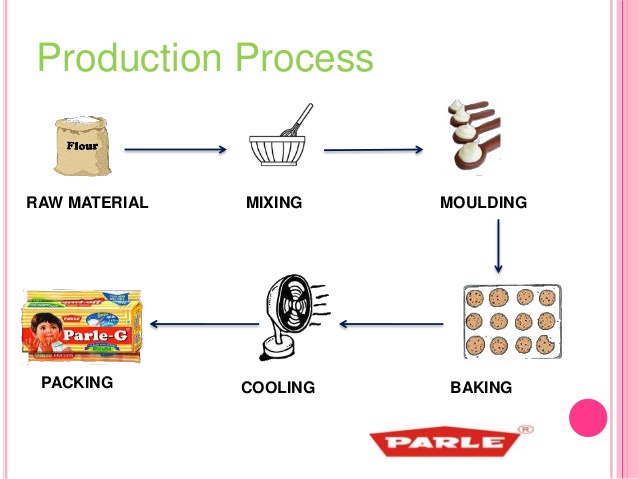 How to start Biscuit Manufacturing Business?