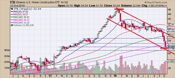 The Keystone Speculator™: XHB Homebuilders and ITB Home Construction ...