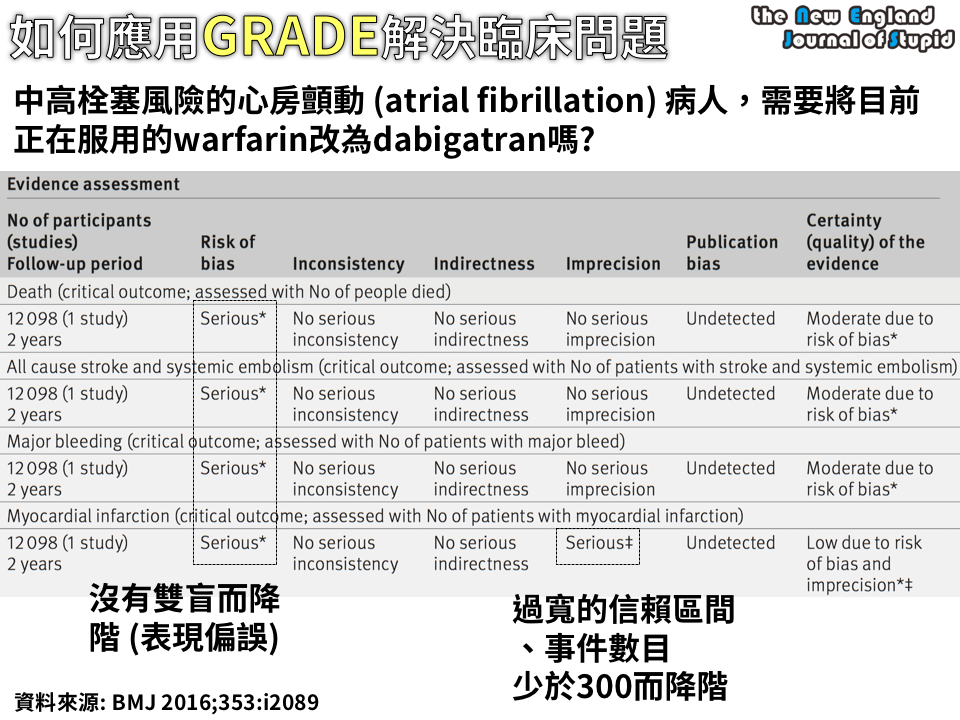[實證醫學] 如何以GRADE解決臨床問題 (GRADE Evidence to Decision Frameworks: From ...