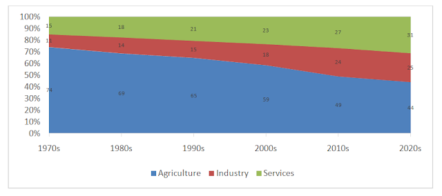 Stylized Pattern of Structural Change and Economic Development in India ...