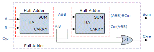 Penjumlahan Bilangan Biner - Belajar Elektronika