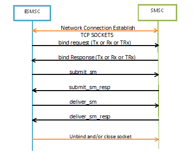 Day in Technology: SMPP Protocol