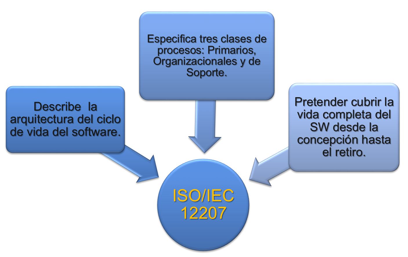 NORMA ISO 12207 | NORMAS Y ESTANDARES