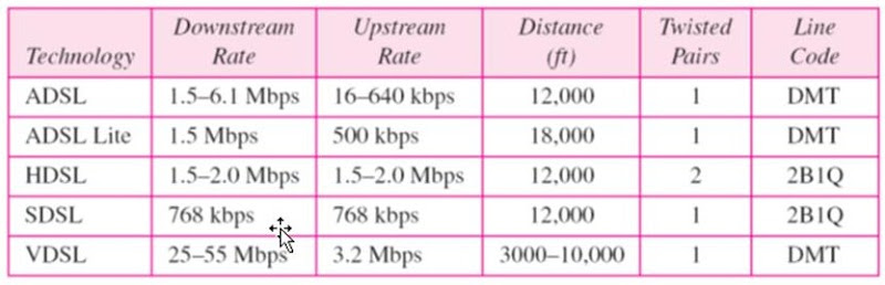 Using Telephone and Cable Networks for Data Transmission
