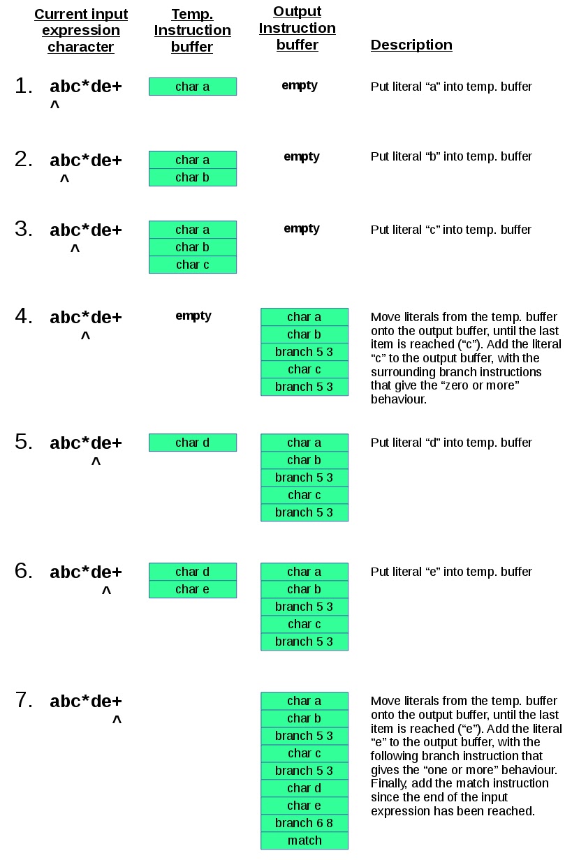 Building a C library for regular expressions