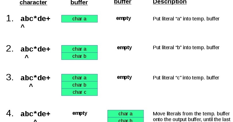Building A C Library For Regular Expressions Parser
