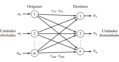 Investigación de operaciones: MODELO DE TRANSPORTE