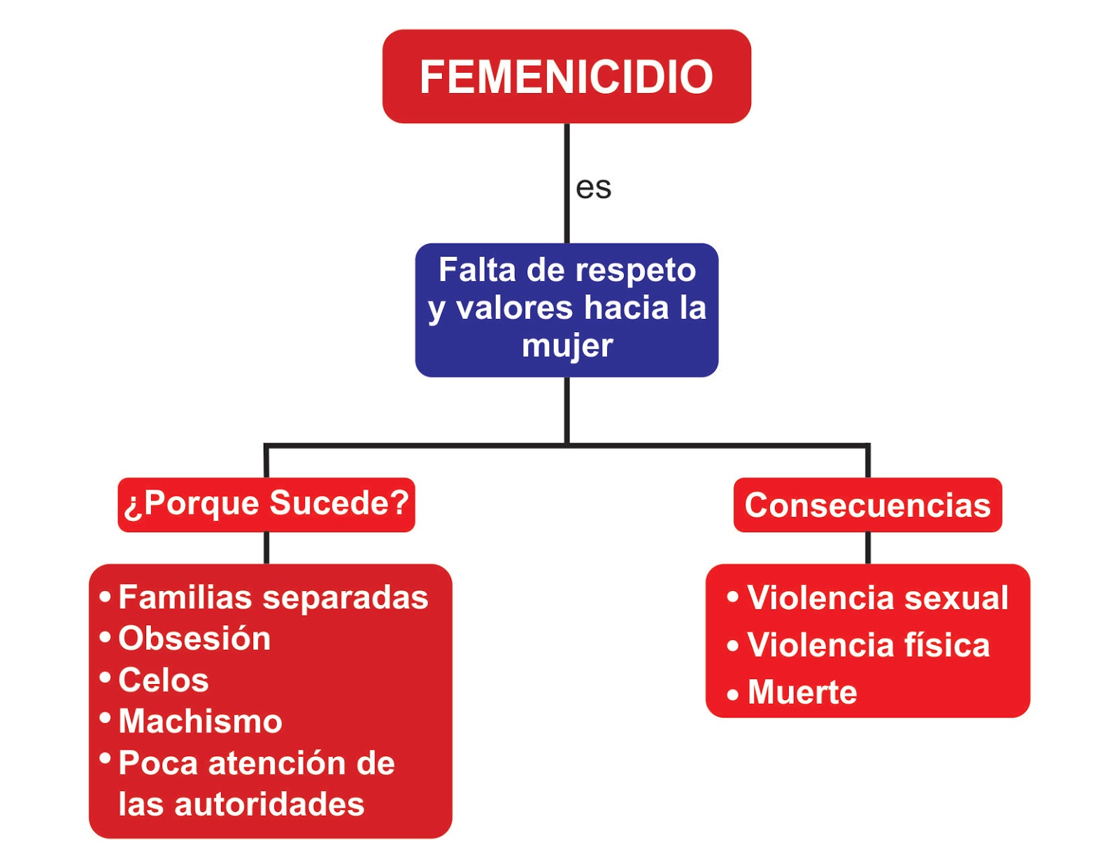 Seico Opinión Sobre El Feminicidio Mapa Conceptual