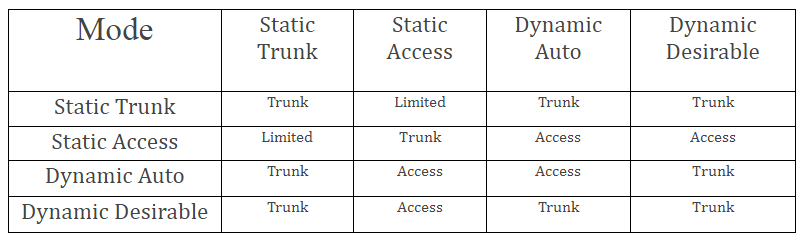 LAB 12. Dynamic Trunking Protocol | Catatan Materi IT
