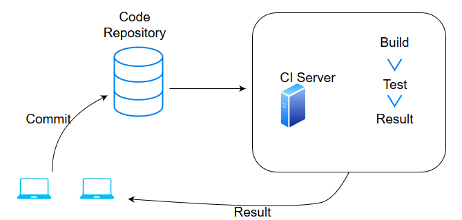 Technology & Project Management tips and tricks: An introduction to ...