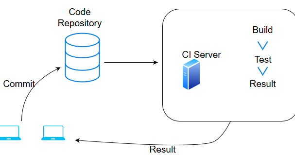 Technology & Project Management tips and tricks: An introduction to ...