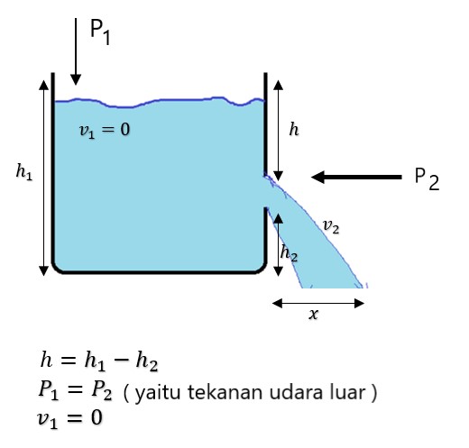 Fluida Dinamis : Pengertian - Rumus dan contoh Soal Penyelesaian ...