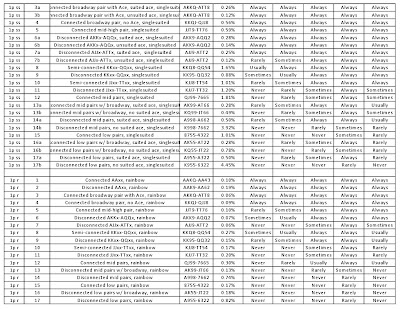 Road to PLO: #2: Pot Limit Omaha Opening Chart