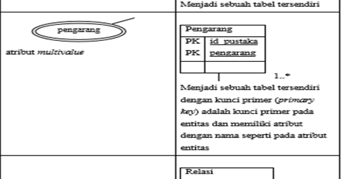 CDM (CONCEPTUAL DATA MODEL) DAN PDM (PHYSICAL DATA MODEL) | Sefhia Budiarti