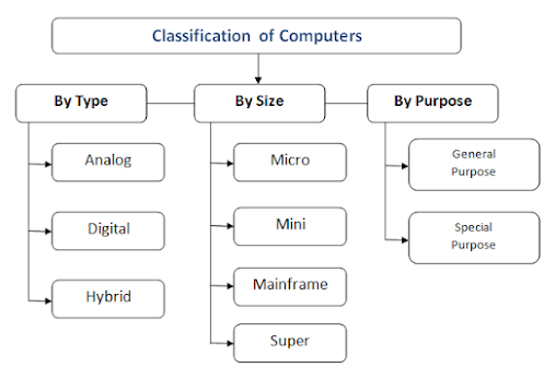 Classification of Computer