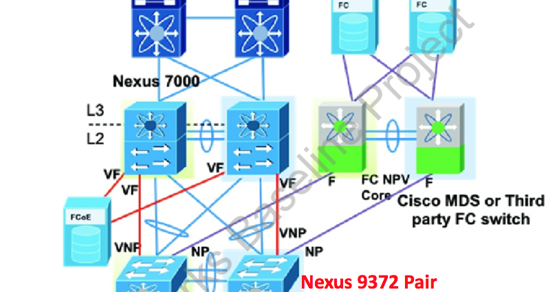 Route Xp Private Network Services Cisco Nexus 9372 Fcoe Configuration Example