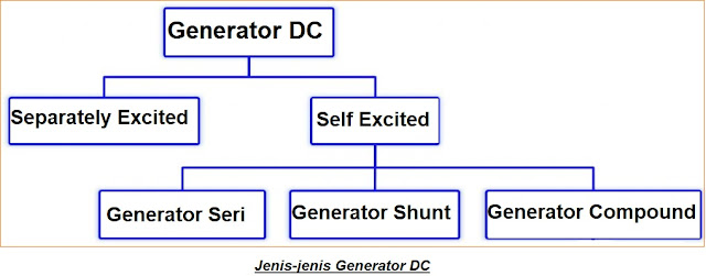 Apa itu Generator DC? Konstruksi, Prinsip Kerja, Jenis dan Aplikasi ...