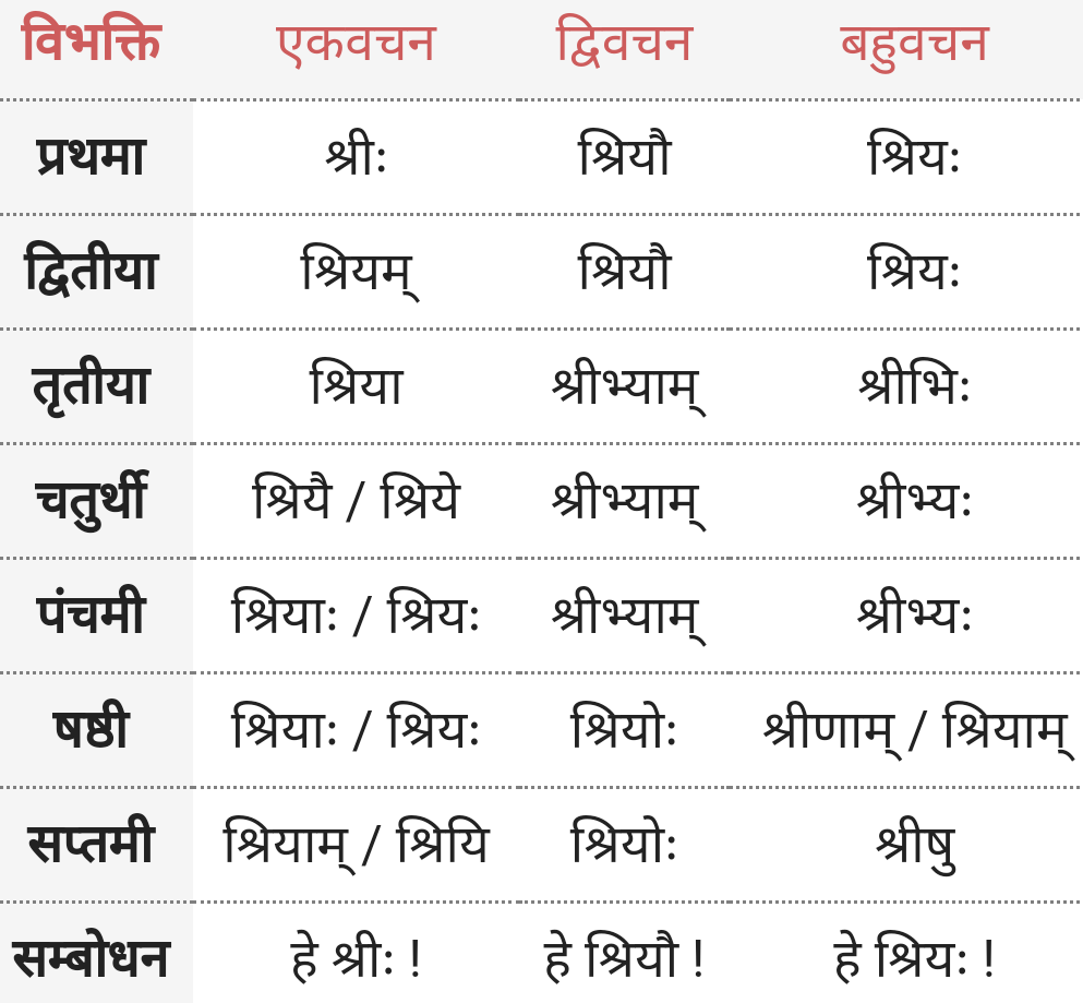 श्री शब्द के रूप - Shree, shri ke roop - Sanskrit