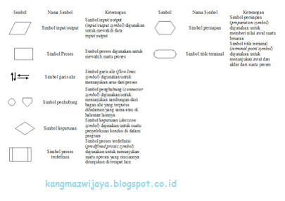 Pengertian Flowchart Lengkap Beserta Jenisnya
