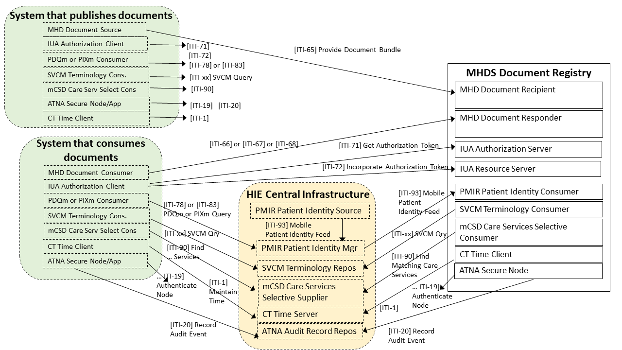 Healthcare Exchange Standards: Mobile Health Document Sharing (MHDS ...