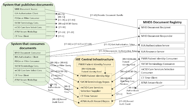 Healthcare Exchange Standards: Mobile Health Document Sharing (MHDS ...