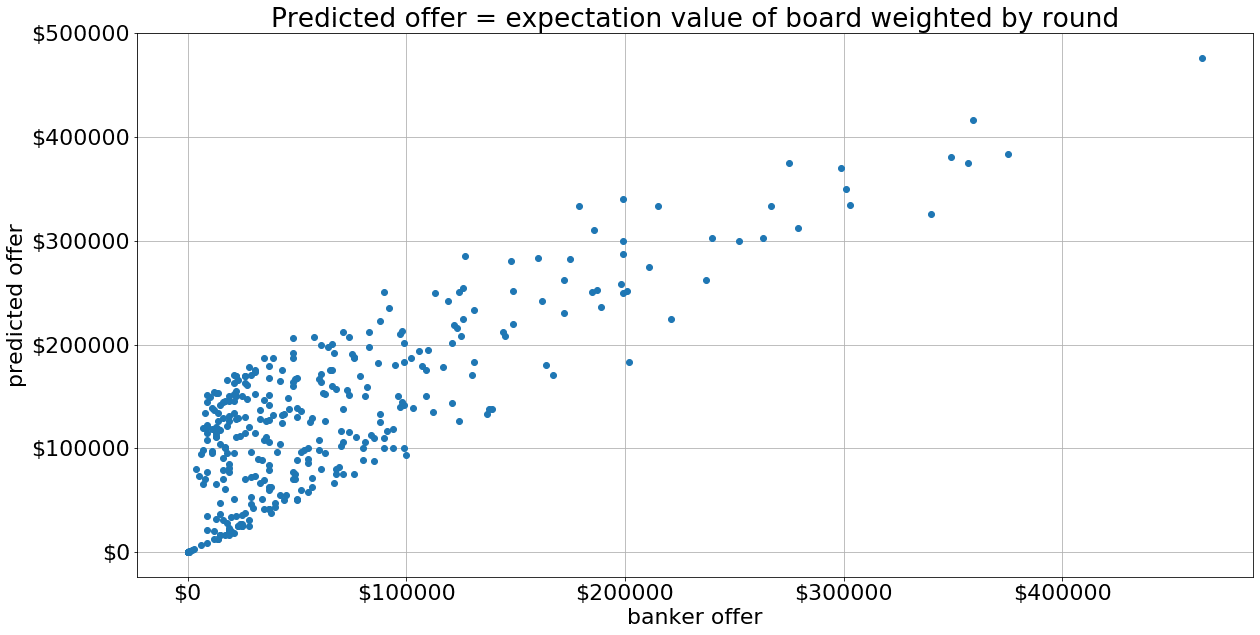 How Does Deal or No Deal Determine the Offers? ~ Random Problems