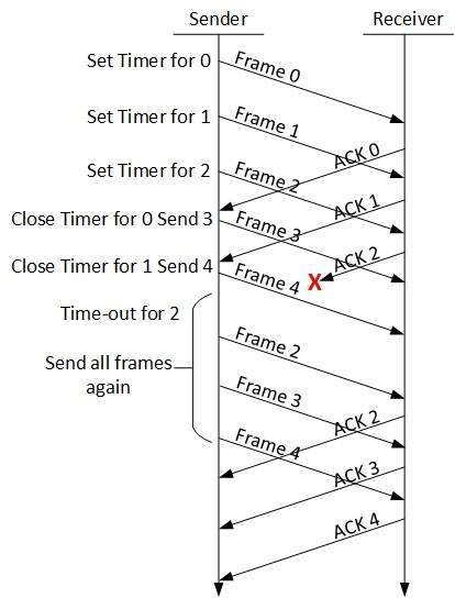 Error Control dan Flow Control